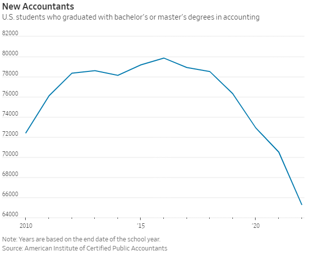 Navigating the Accounting Talent Shortage: How Cayuse Can Help